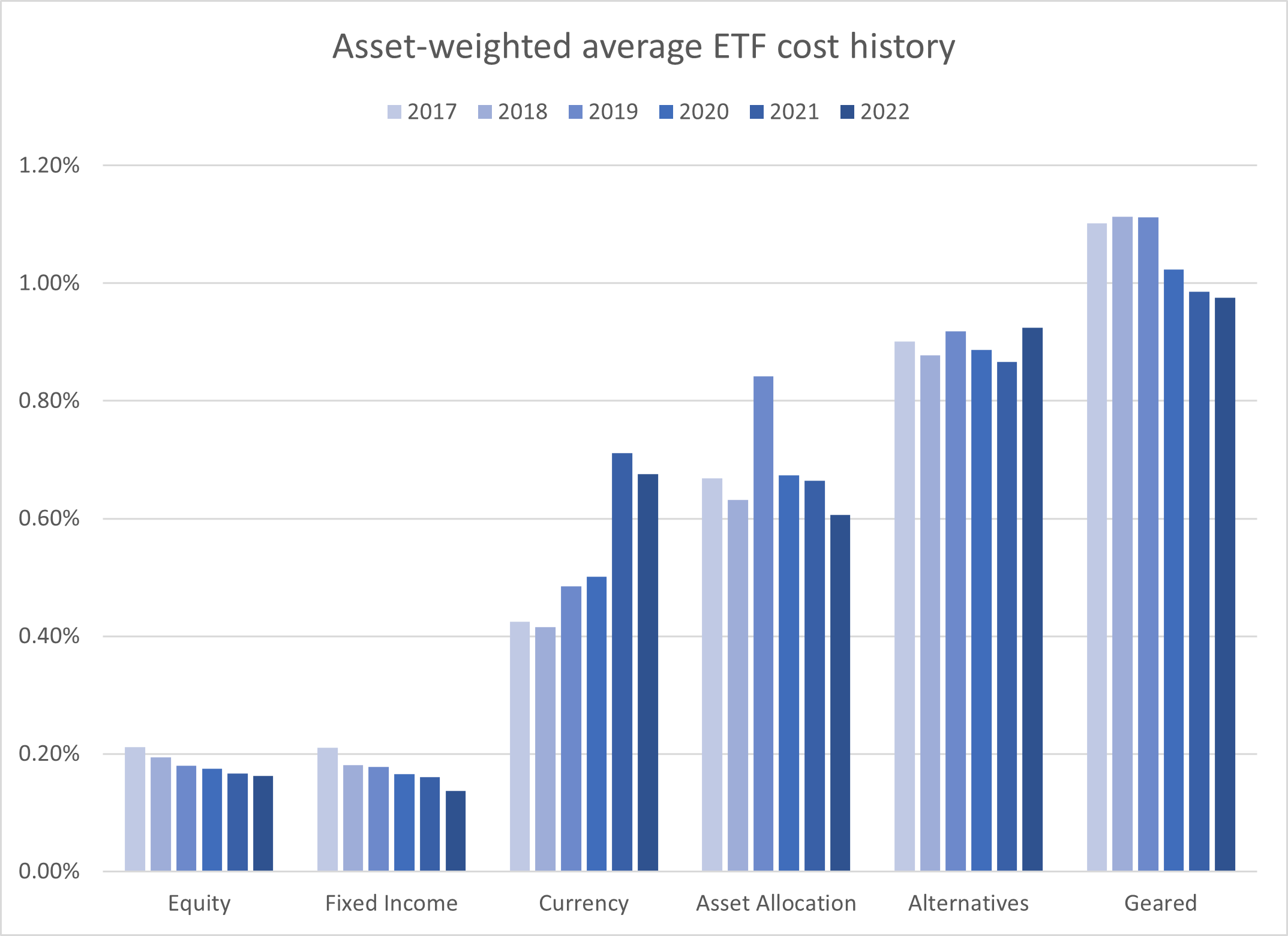 ETF Investors Won In 2022 by Losing (and Spending) Less